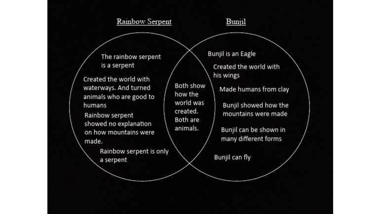 Diagram For Bunjil The Eagle and Rainbow Serpent | PDF