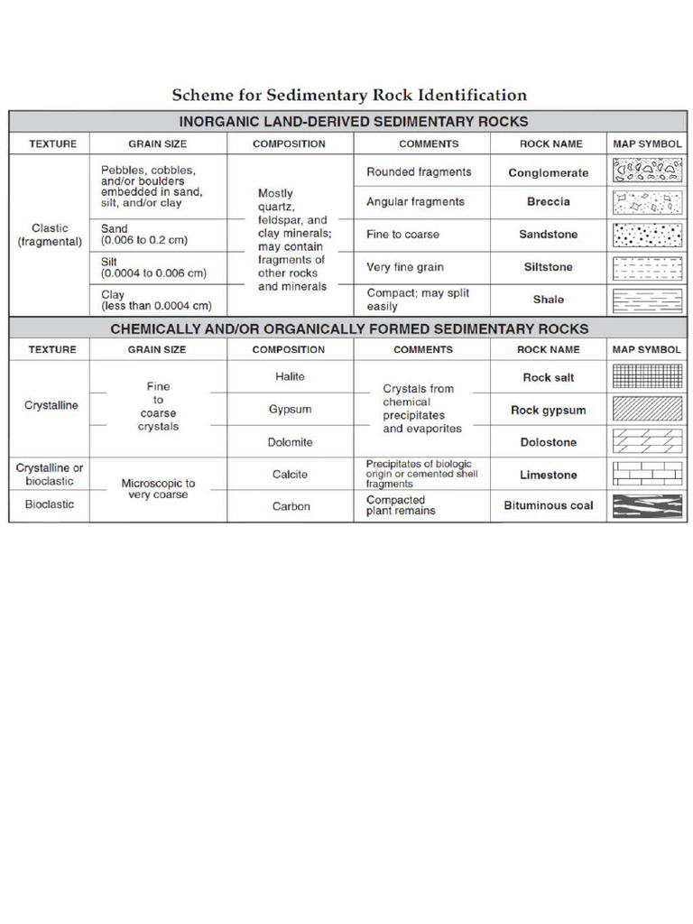 Sedimentary Rock Identification Table | PDF