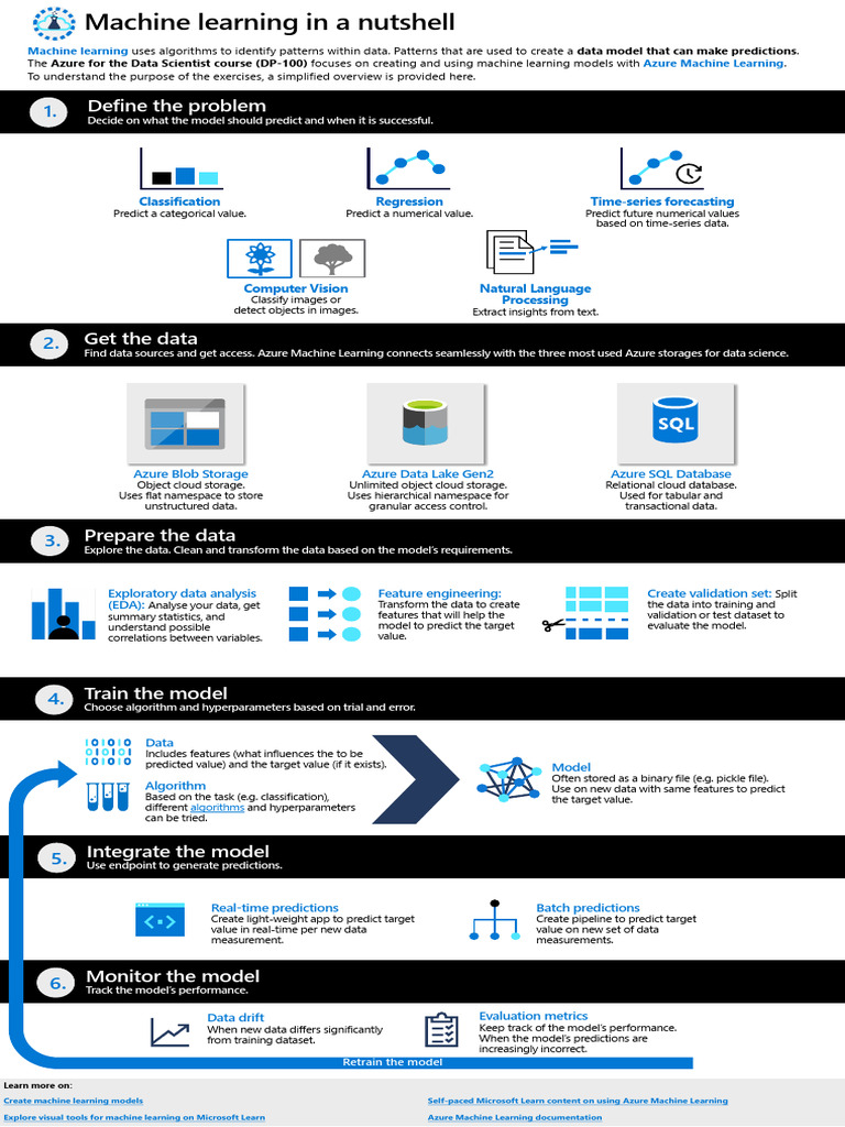 dp100 Cheat Sheet Machine Learning | PDF | Machine Learning | Data