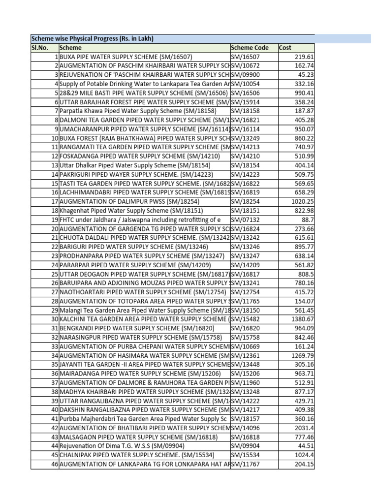 Scheme wise Physical Progress (Rs. in Lakh)-25-04-2024-1714046036 | PDF ...