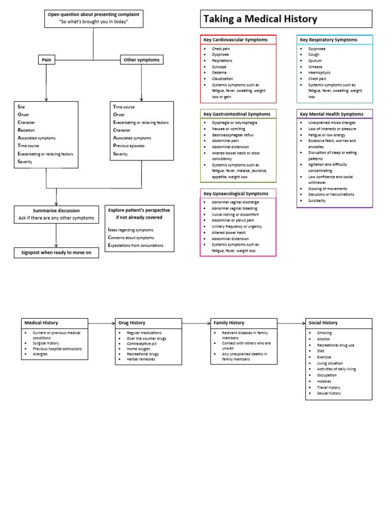 Key Symptoms and Medical History Guide | PDF | Weight Loss | Pain