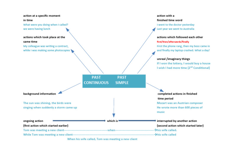 MIND MAP Past Simple Vs Past Continuous | PDF