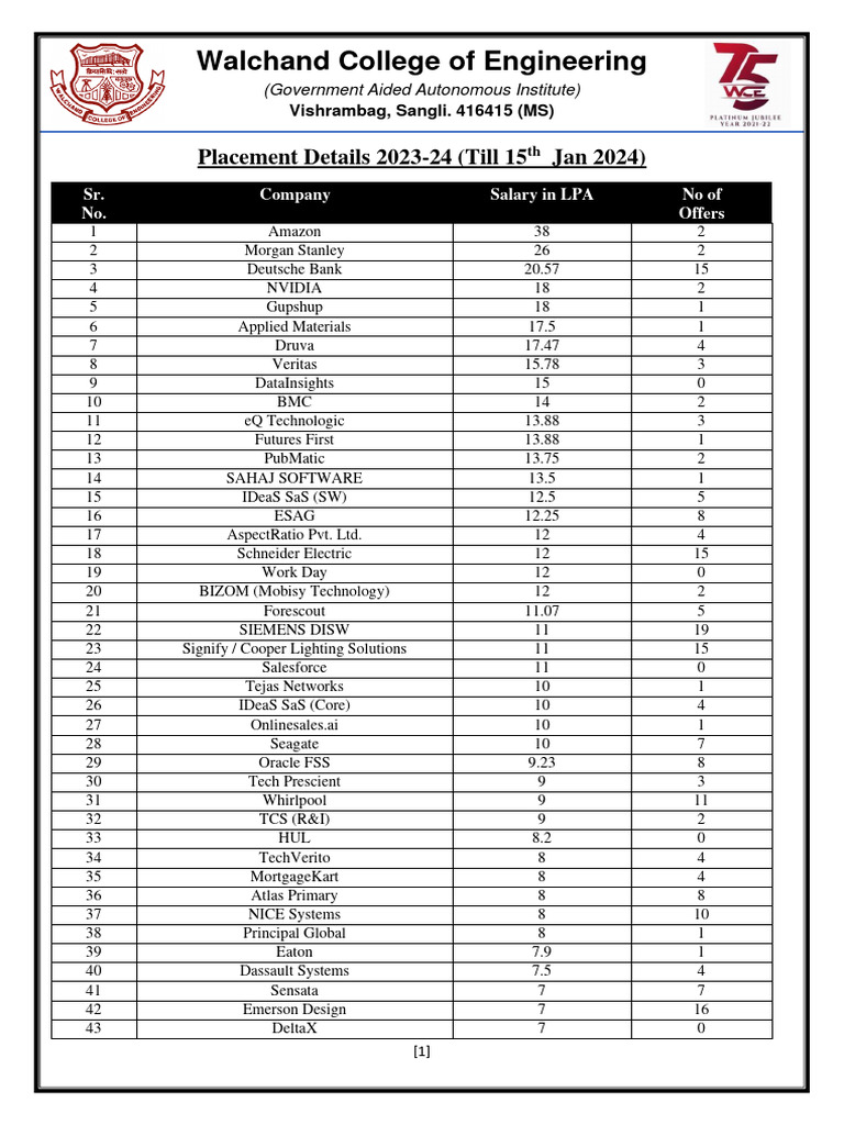 WCE - Placement 2023-24 (Till 15th Jan 2024) | PDF | Companies | Business