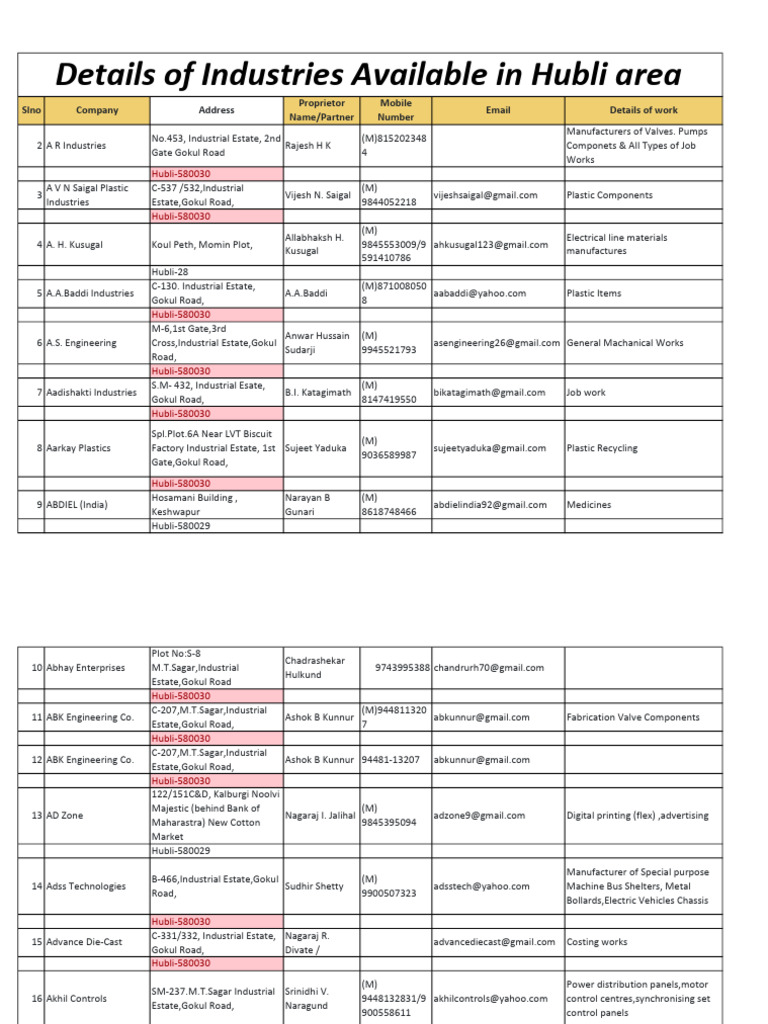 Hubli Manufacturing Companies List | PDF | Valve | Secondary Sector Of ...