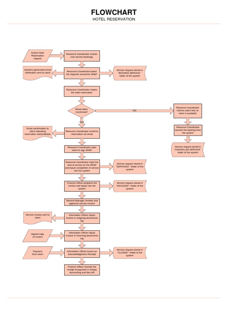 Hotel Reservation Process Flowchart | PDF | Receipt | Invoice