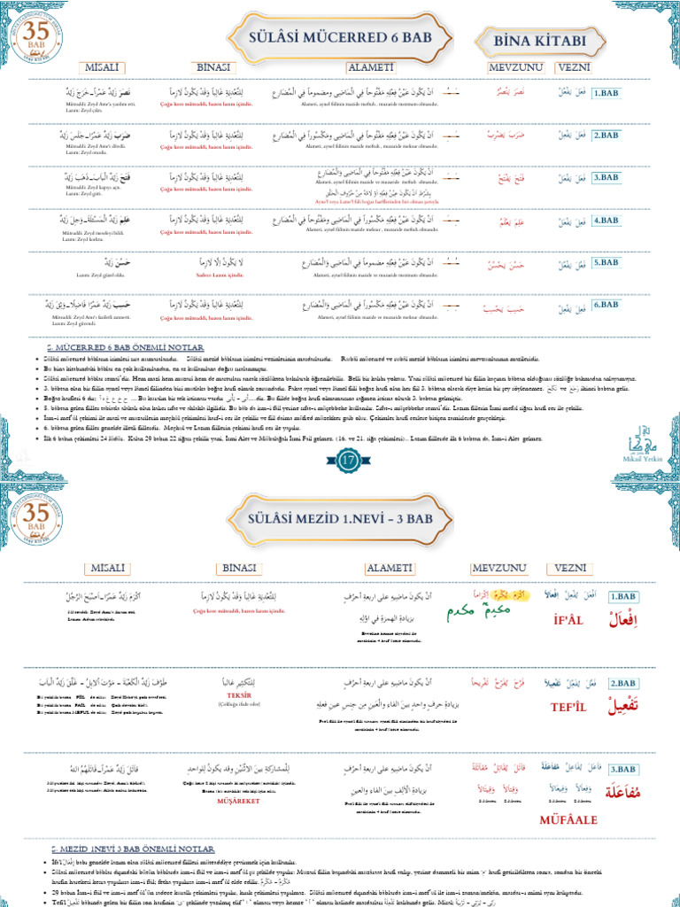 SARF Bina Kitabı 35 Bab - Mikail Yetkin | PDF