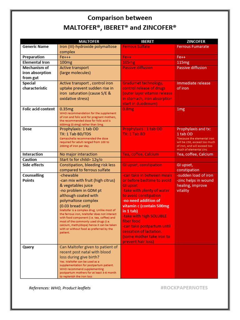 Comparison Between Maltofer-Iberet-Zincofer TAMBAHAN | PDF | Iron | Anemia