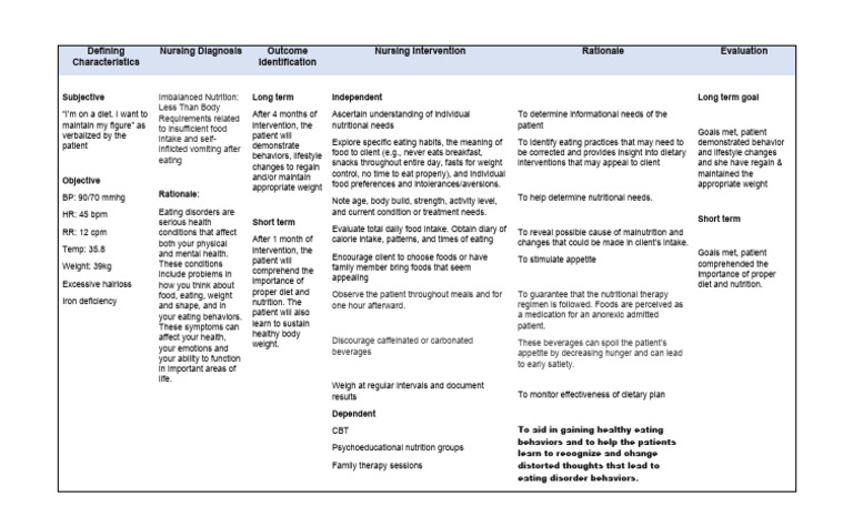 Nursing Diagnosis and Intervention for Eating Disorders | PDF | Diet ...