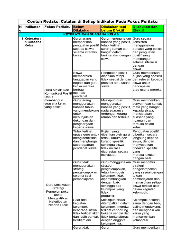 Contoh Redaksi Catatan Di Setiap Indikator Pada Fokus Perilaku | PDF