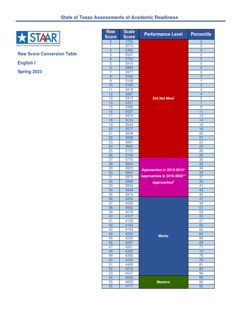 Conversion Table Eng 1 2023 | PDF | Evaluation Methods | Tests