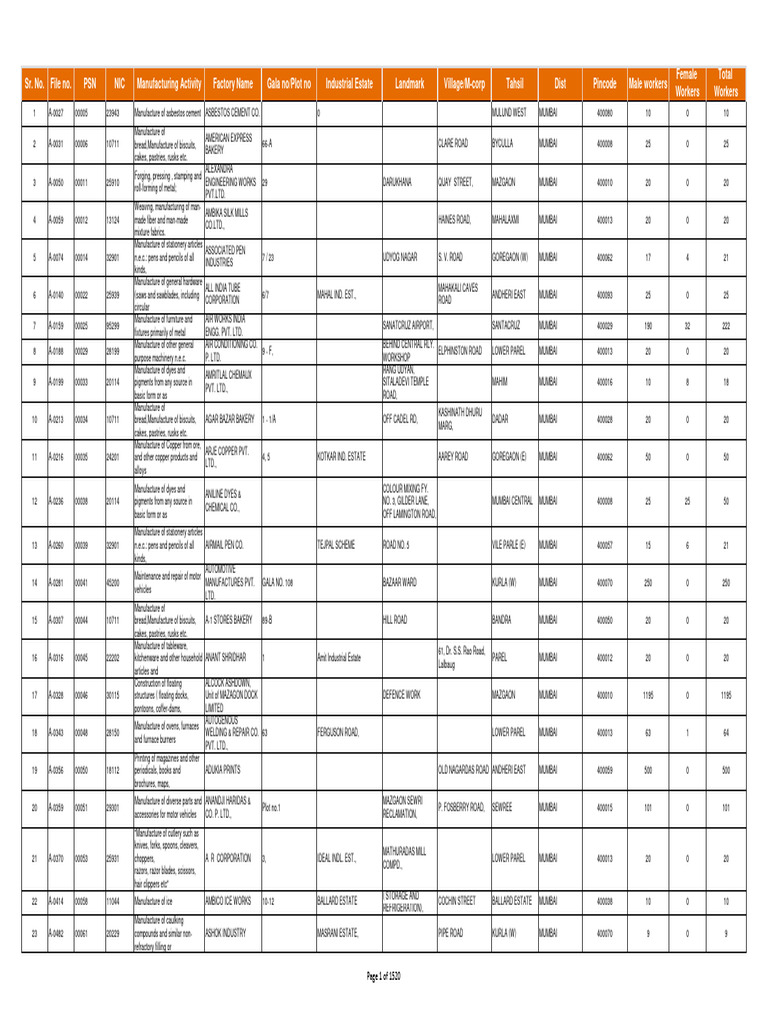 List of Factories Dec23 | PDF | Mumbai | Textiles