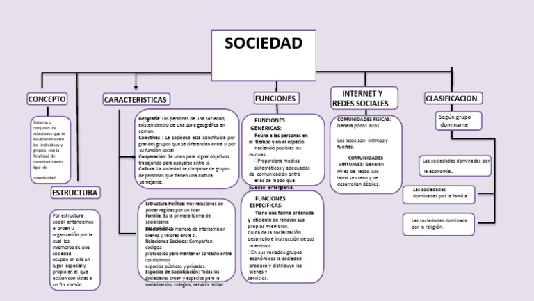 Mapa Conceptual de La Sociedad 2 | PDF | Sociedad | Familia