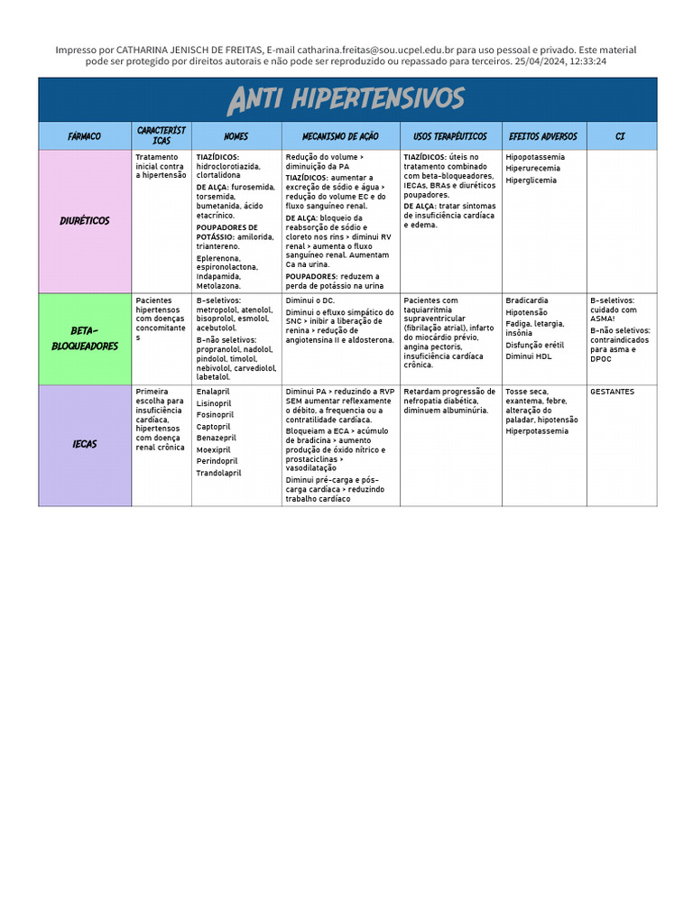 TABELA ANTI-HIPERTENSIVOS - Farmacologia Cardiovascular | Passei Direto ...