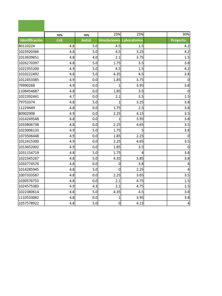 Identificación Coe Autoe Simulaciones Laboratorios Proyecto | PDF