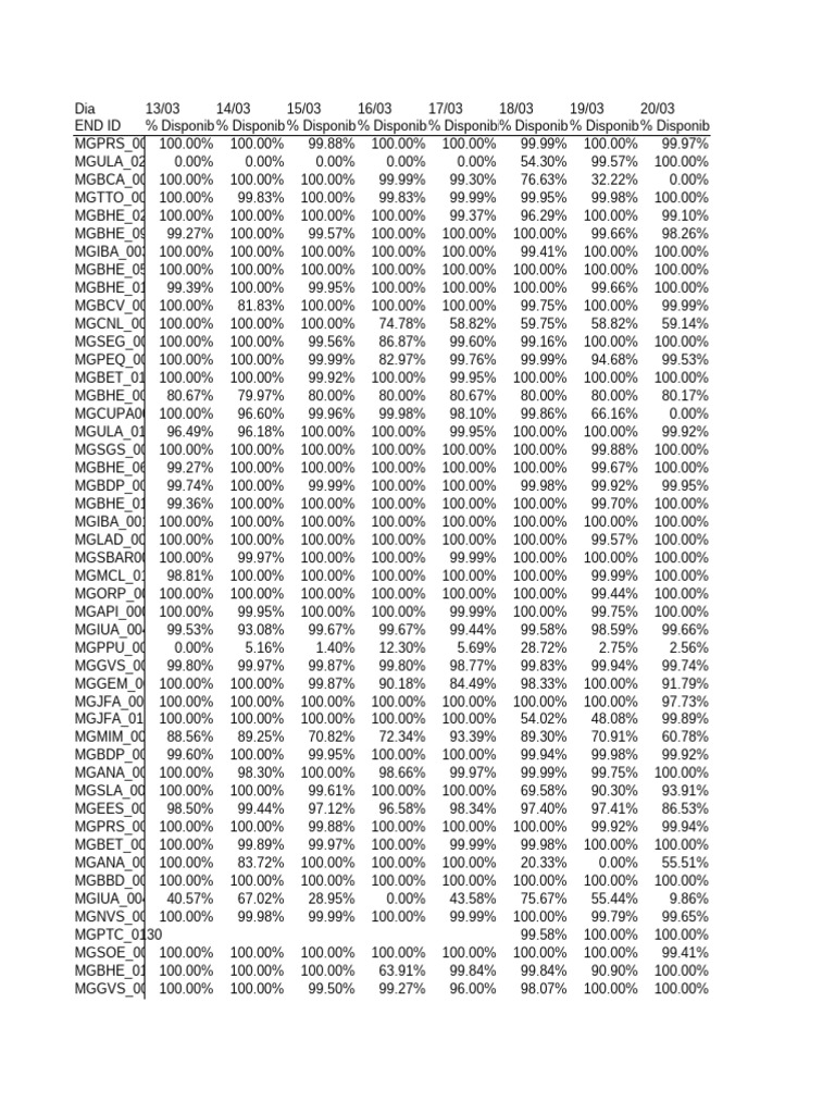 Availability Data Report March 2023 | PDF