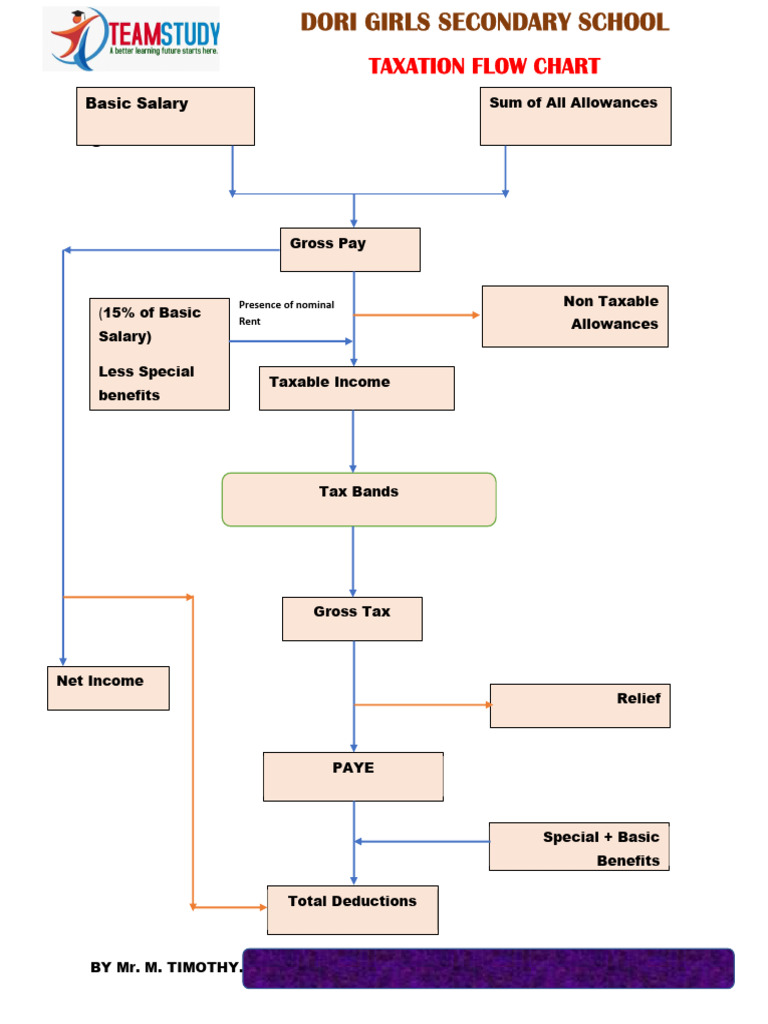 Taxation Flow Chart | PDF | Taxes | Income Tax