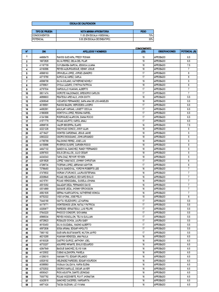 Resultados CAT III | PDF
