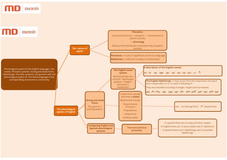 Topic 7 Esquema | PDF | Phoneme | English Language