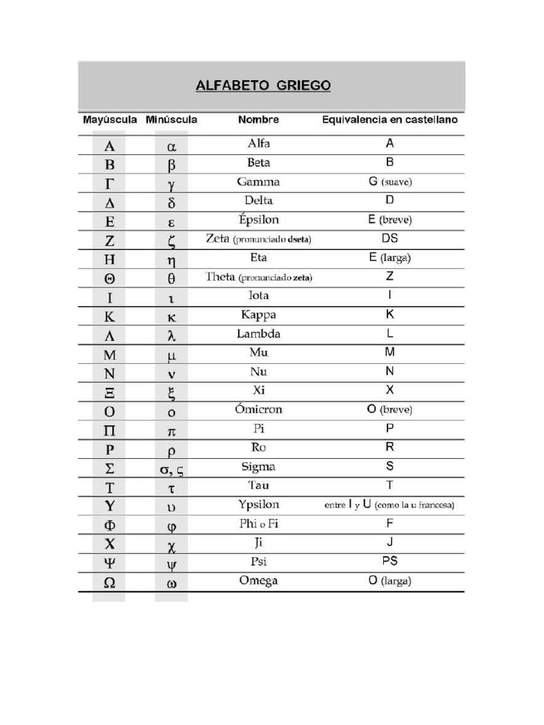 Alfabeto Griego | PDF