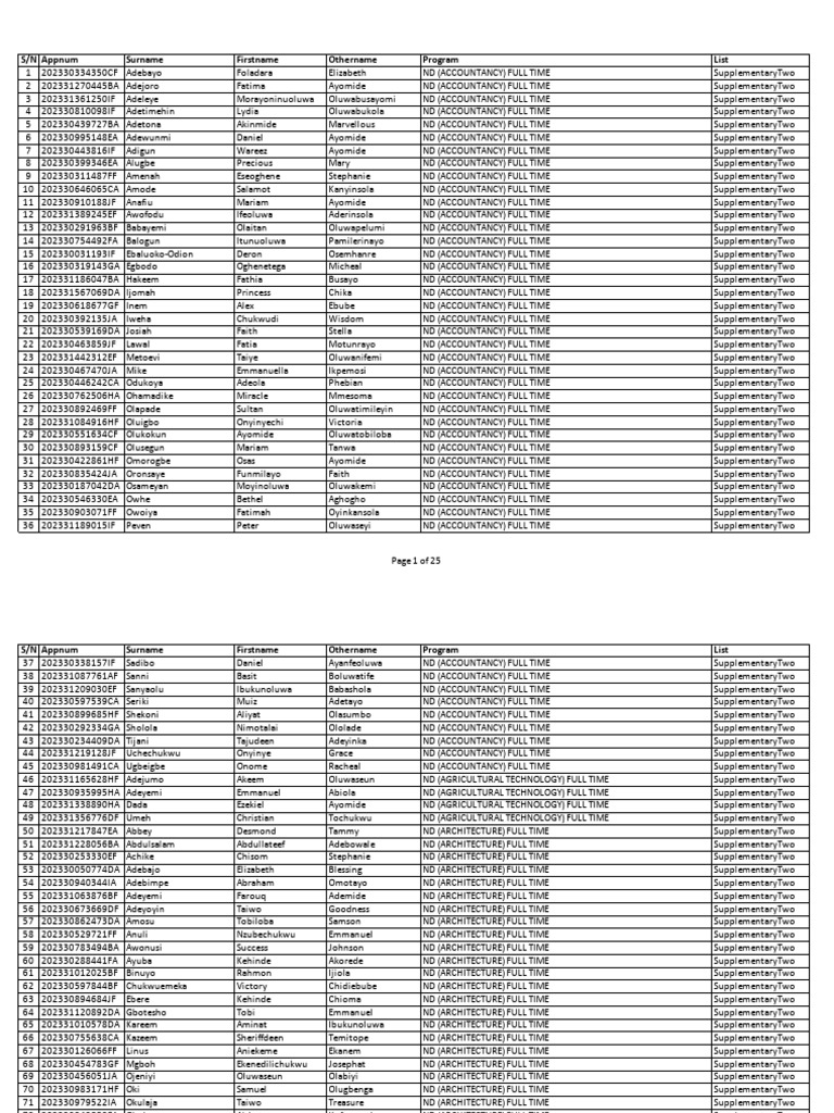 ND Supplementary Two List | PDF