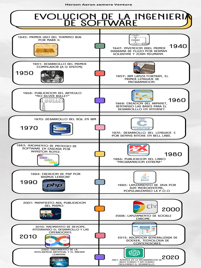 Linea Del Tiempo Historia y Evolucion Del Software - PDF 20240425 174644 0000 | PDF ...