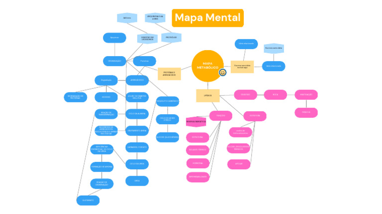 Mapa Metabólico | PDF | Aminoácido | Proteínas