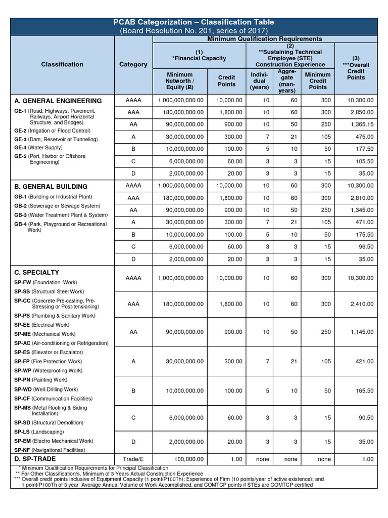 PCAB-Categorization-Classification-Table_12052017 (1) | PDF | Hydrology | Environmental Engineering
