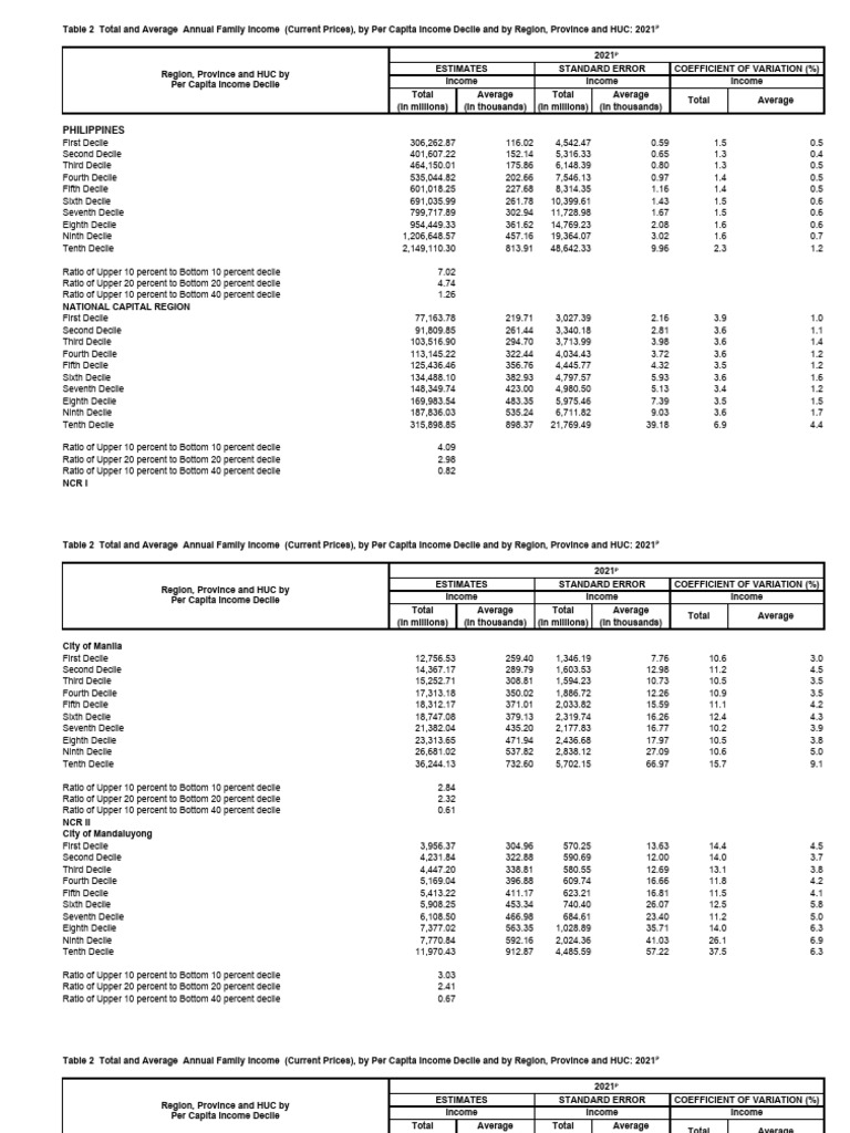 Table 2 Total and Average Annual Family Income (Current Prices), by Per ...