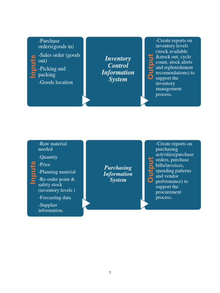 Information Systems (Inputs Outputs) | PDF | Inventory | Warehouse