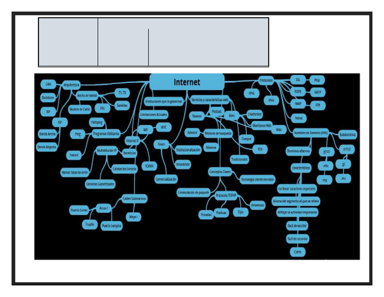 Mapa_Mental_internet | PDF