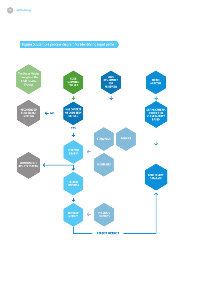 Owasp Code Review Guide V2 41 50 Pdf Sql Software Engineering