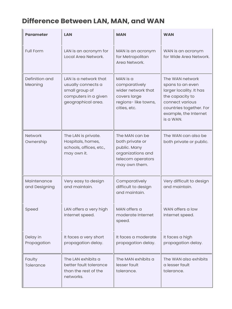 Difference Between LAN | PDF | Wavelength Division Multiplexing ...