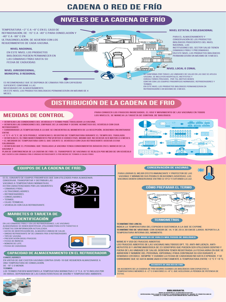 Manejo de la Cadena de Frío en Vacunas | PDF | Refrigerador | Vacunas