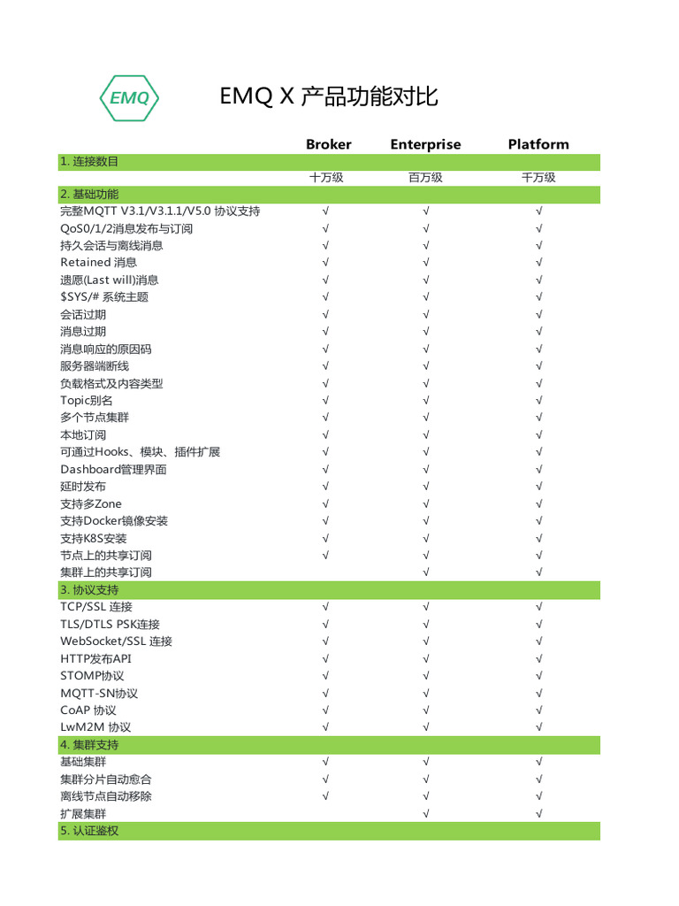 EMQ X Product Compare CN | PDF