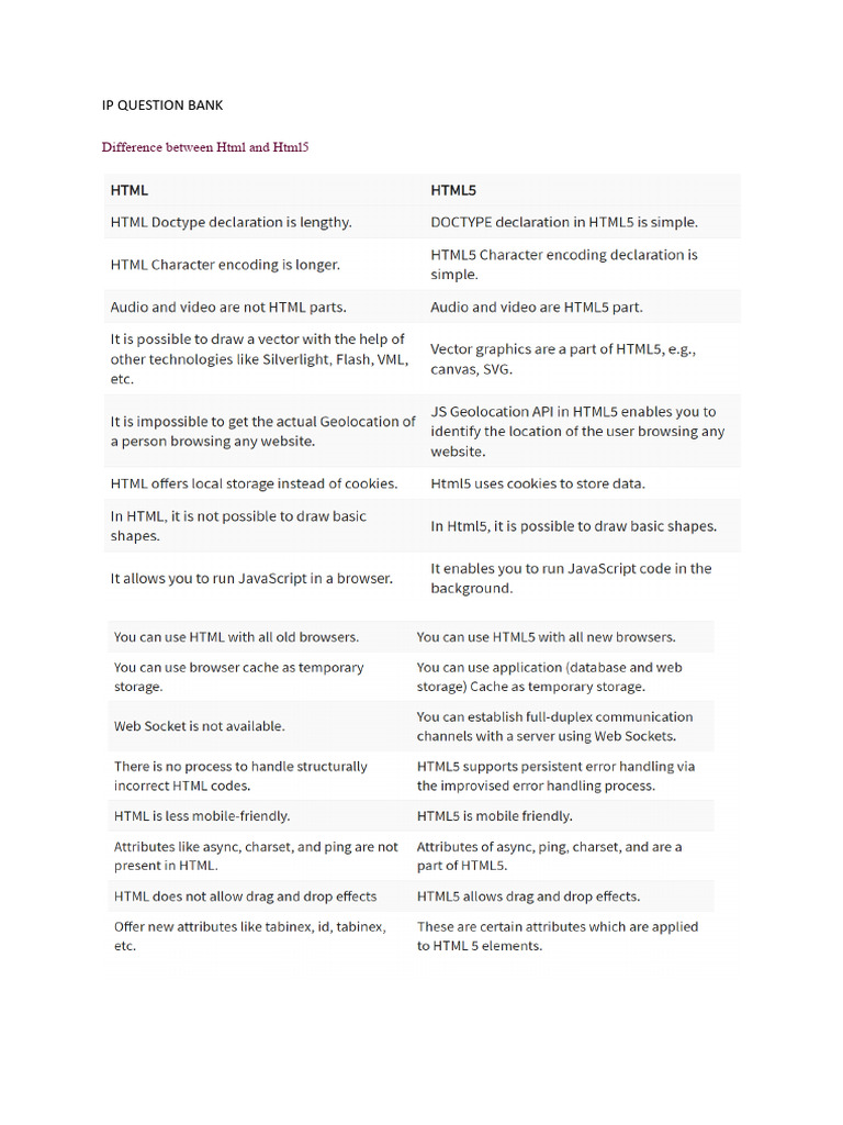 IP QUESTION BANK | PDF | Json | Document Object Model