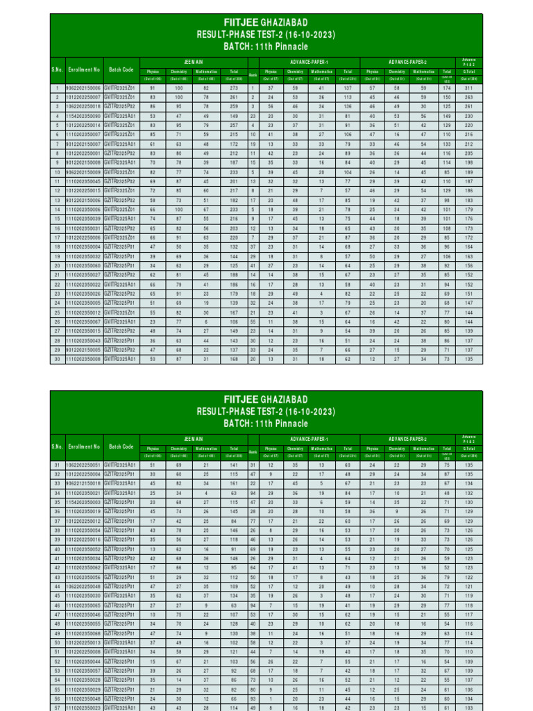 JEE Main Phase Test 2 Results 2023 | PDF | Student Assessment And ...
