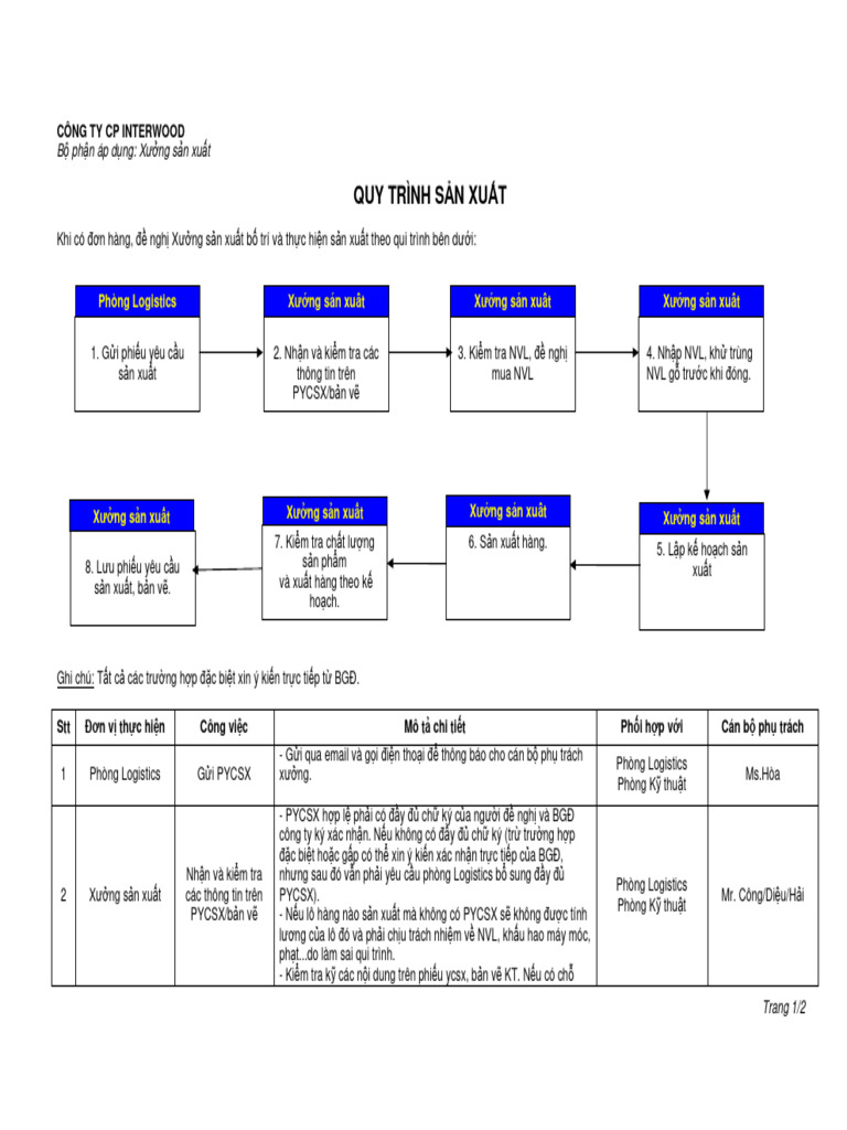 Quy_trinh_san_xuat | PDF