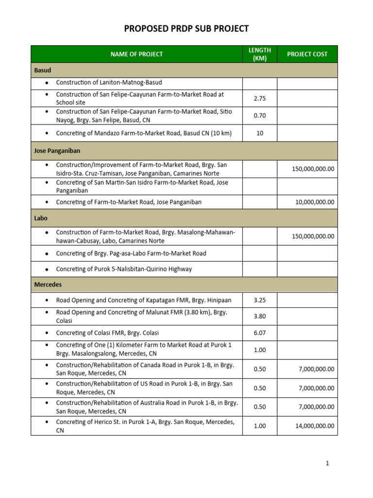 Proposed PRDP Sub Projects | PDF
