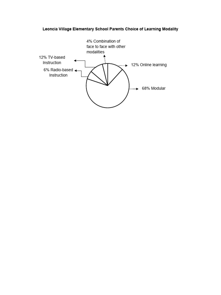 Leoncia Village School Learning Modalities | PDF