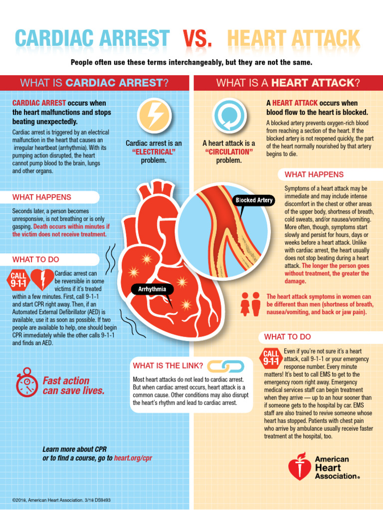 Cardiac Arrest vs Heart Attack Explained | PDF | Cardiac Arrest | Heart