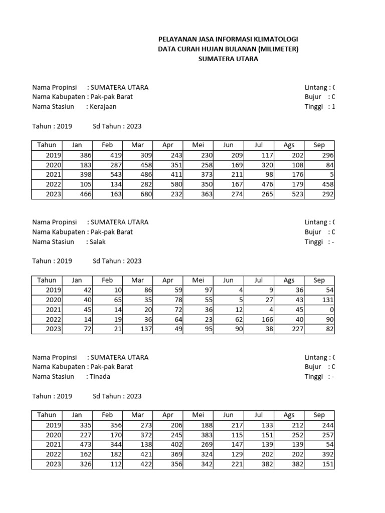 Data Curah Hujan Pakpak Bharat 2019-2023 | PDF