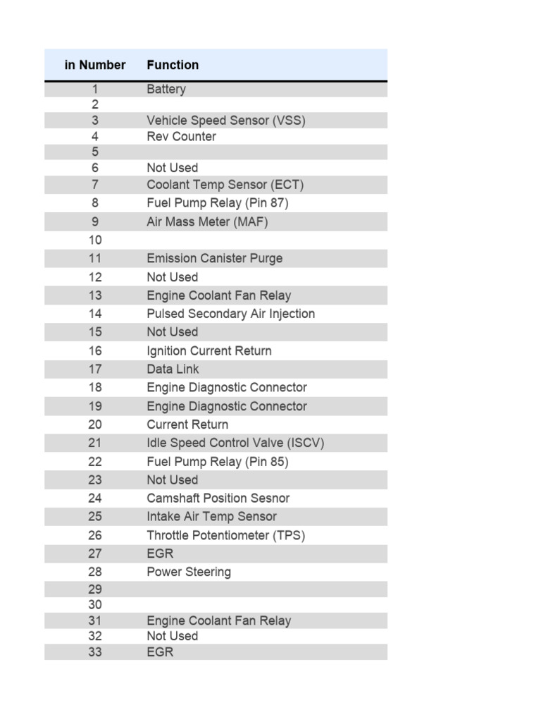 Ikon 2002 ECM Pinout | PDF | Throttle | Fuel Injection Ikon 2002 ECM Pinout | PDF | Throttle | Fuel Injection