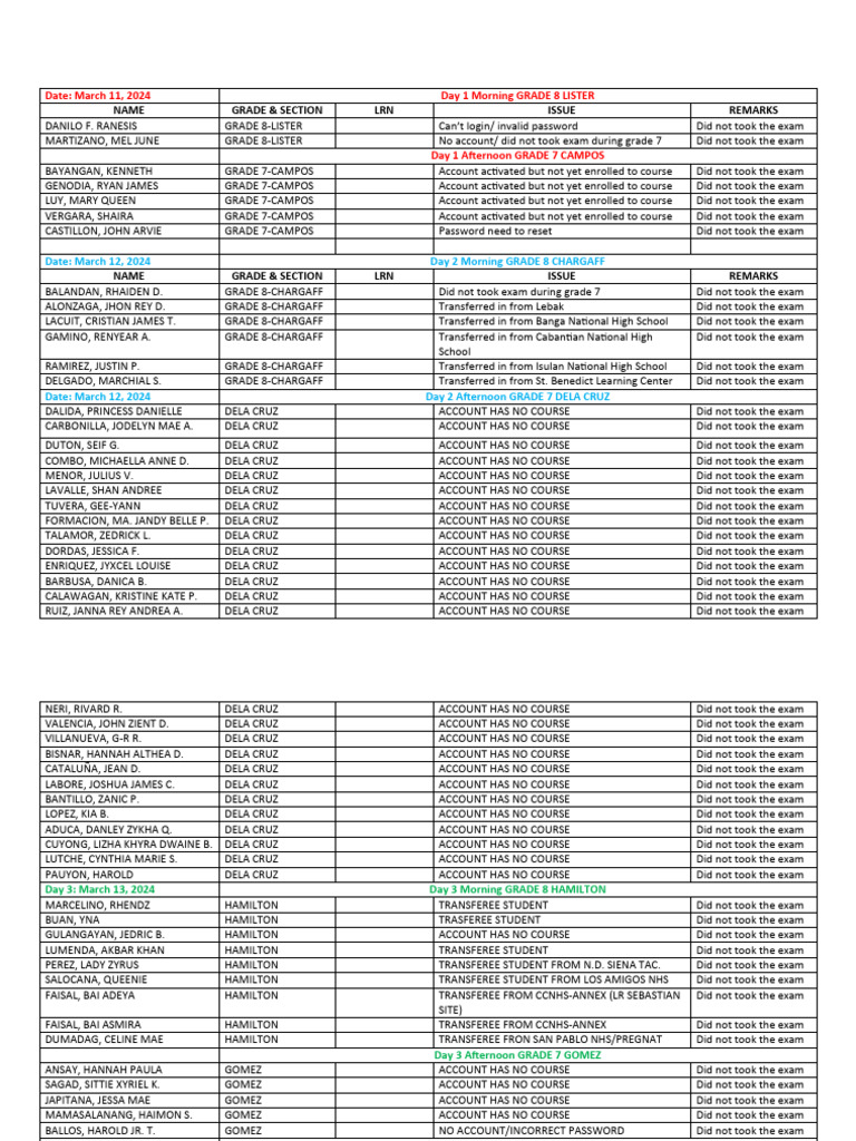 Nlca Narrative Report and Issues of Examinees | PDF | Tests