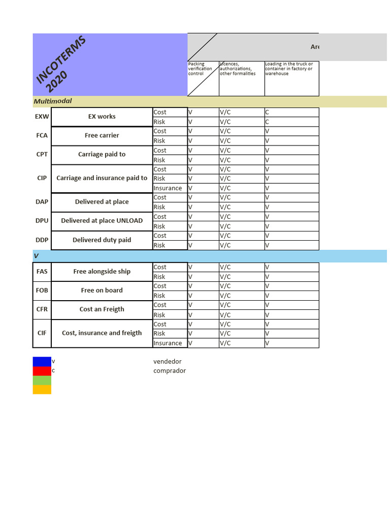 Understanding INCOTERMS 2020 Costs and Risks | PDF | Private Law ...
