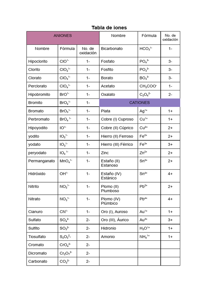 Tabla de Iones Quimica | PDF