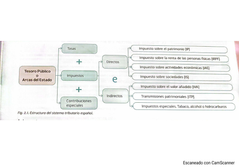 4. Esquema sistema tributario español | PDF