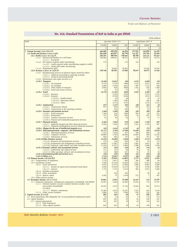 No. 41A: Standard Presentation of Bop in India As Per Bpm6: Current ...