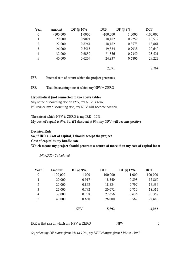 2.2 AFM Investment Appraisal IRR 171223 | PDF | Net Present Value | Internal Rate Of Return