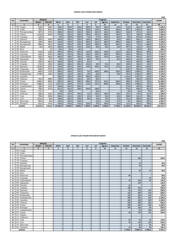 Data Luas Tanam Padi Cianjur | PDF