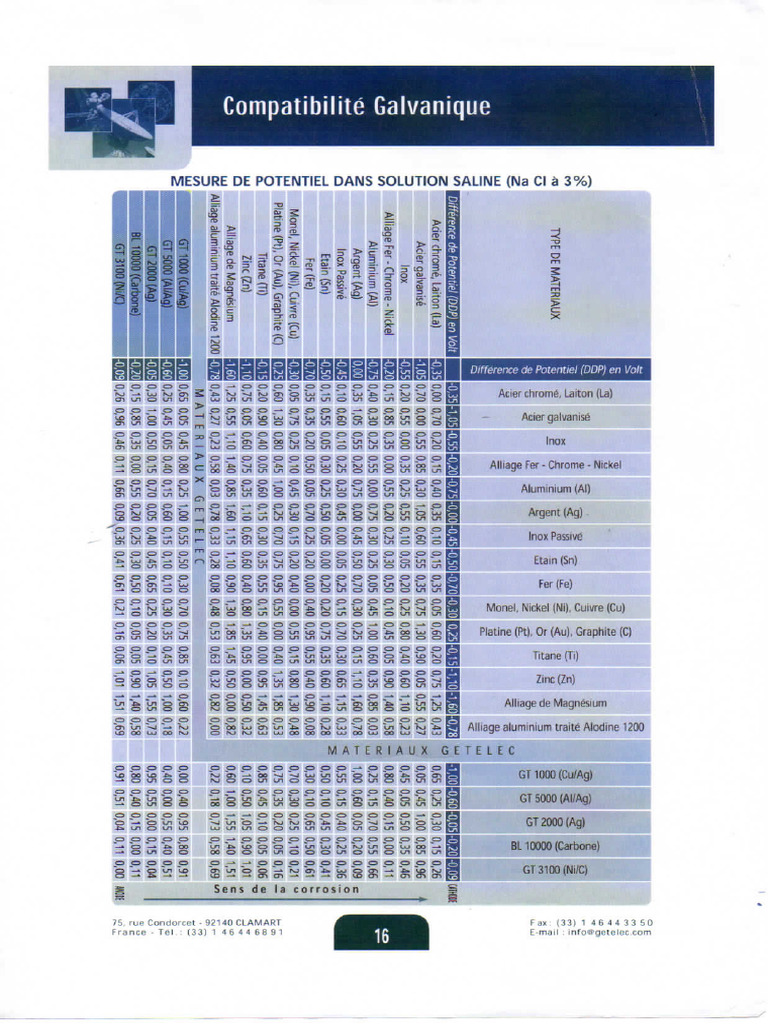Couple Acier Zinc Type Metal Galva 2 | PDF